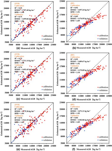 comparison of estimated agb by the models left svr right rf and download scientific