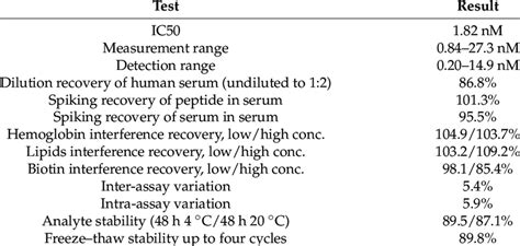 Summary Of Pro C20 Validation Tests Download Scientific Diagram