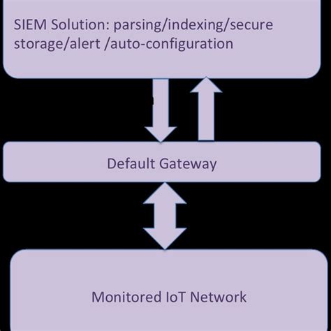 A Wireshark Traffic Capture Of Syn Flooding Attack Traffic From Download Scientific Diagram