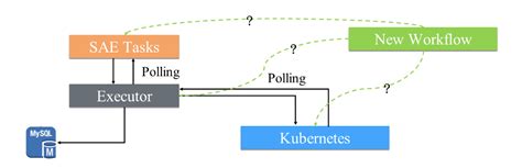 How Does An Open Source Workflow Engine Support An Enterprise Level Serverless Architecture