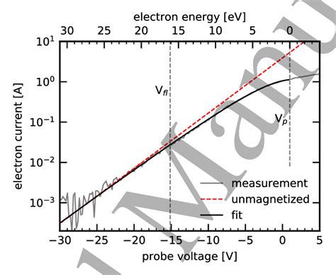 Electron Current From The Same Measurement As Figure Calculated Download Scientific Diagram