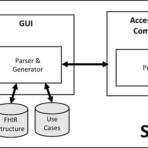 Parser Gui Overall Architecture In The Scope Of The Social Platform