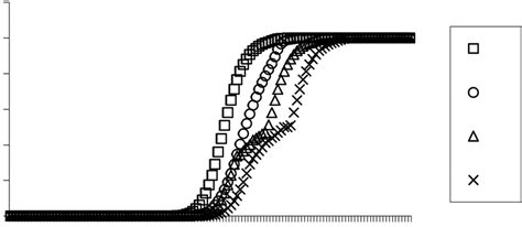 Cumulative Particle Size Distribution At T 2982 ± 01 K Of 10