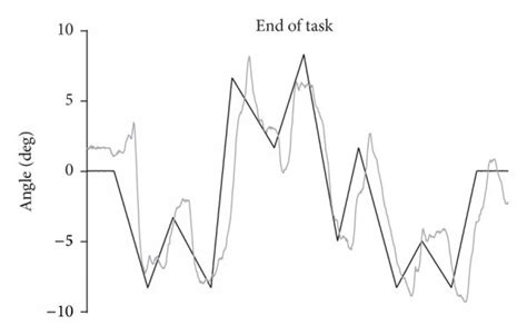 Single Subject Data For The Three Minute Visuomotor Tracking Task Data Download Scientific