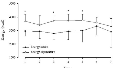 Energy Intake And Energy Expenditure Mean ± Standard Deviation Over