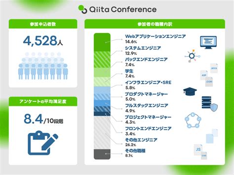日本最大級のエンジニアコミュニティ「qiita」がオンライン技術カンファレンス「qiita Conference 2024 Autumn」を