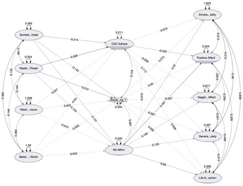 Can Your Sem Path Diagrams Do This