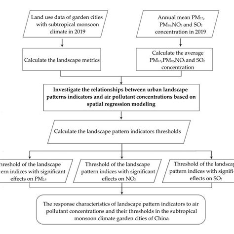 Flow Chart Schemes Follow The Same Formatting Download Scientific Diagram