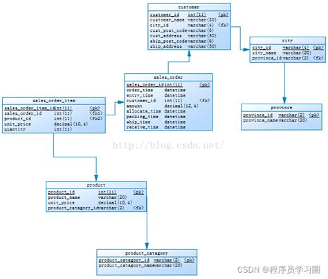 数据仓库【date Vault 建模】数仓数据建模 Dv模型 Csdn博客