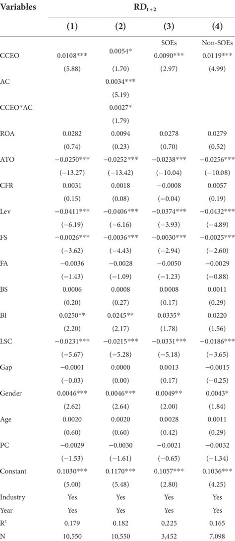 Robustness Test Additional Lagged Effects Download Scientific Diagram