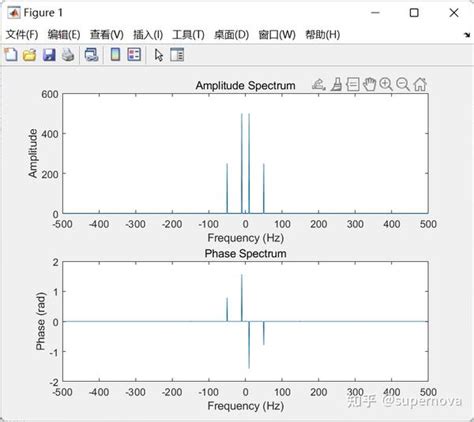 对正弦周期信号进行傅里叶变换时相位谱出错的原因分析 知乎