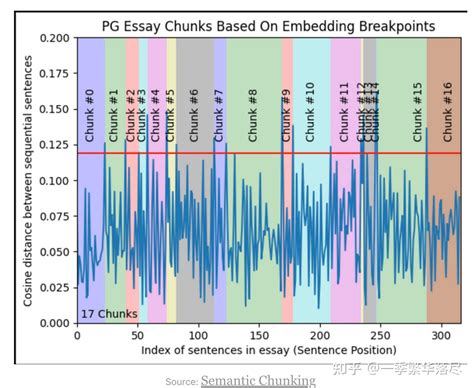 释放语义分块的力量：llamaindex之旅 知乎