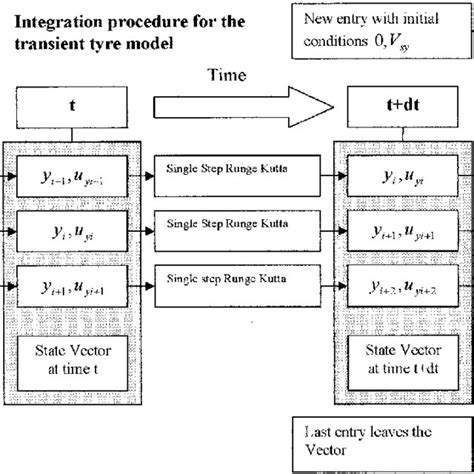 Time Marching In Transient Analysis Download Scientific Diagram