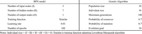 Parameters Of Back Propagation Neural Network Bpn Model And Genetic Download Table