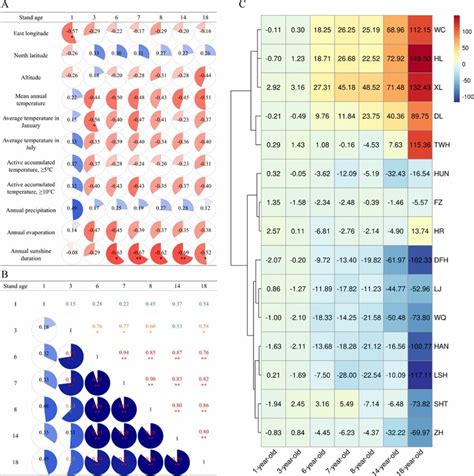 A Correlation Between Height And Geographical Parameters Of Provenances Download Scientific