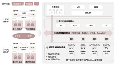 新型存算分离架构技术展望 华为