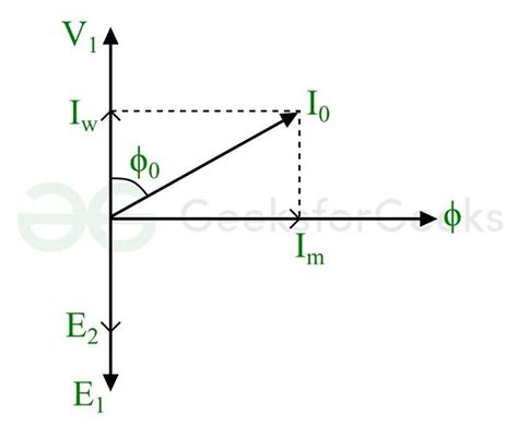 Theory Of Transformer On Load And No Load Operation Geeksforgeeks