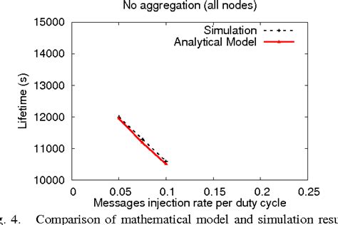 Figure 1 From A Comparison Of Secure Data Aggregation Schemes For Wireless Sensor Networks