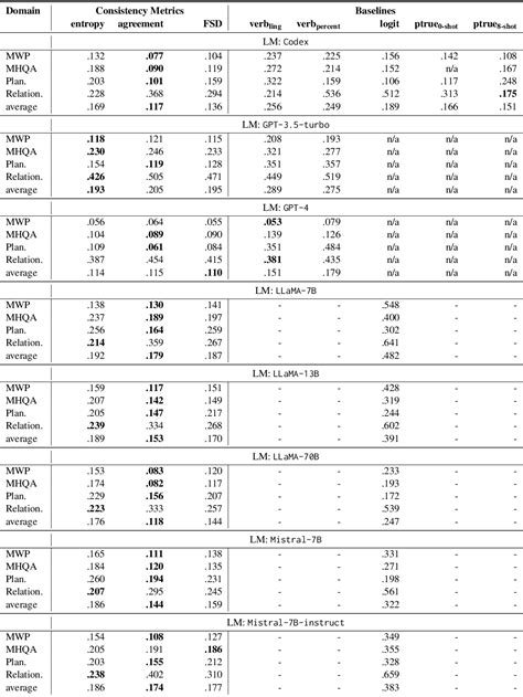 Figure 1 From Calibrating Large Language Models With Sample Consistency Semantic Scholar
