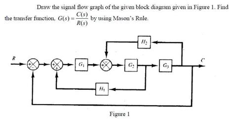 Solved Draw The Signal Flow Graph Of The Given Block Diagram