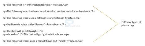 html phrase tags splessons