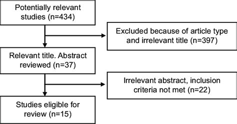 Method Of Literature Searching Download Scientific Diagram