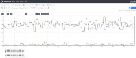 corednsの監視方法について sysdig