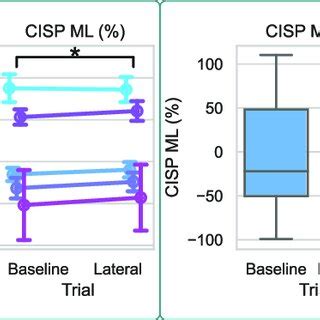 ML CISP Percentage Per Condition The Left Plots Represent The Lateral Download Scientific