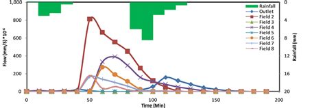 Spatial Temporal Dynamics Of Runoff Generation Areas In A Small Agricultural Watershed In
