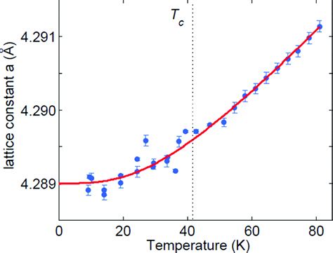 The A Axis Lattice Constant Versus Temperature Demonstrates Continuous Download Scientific