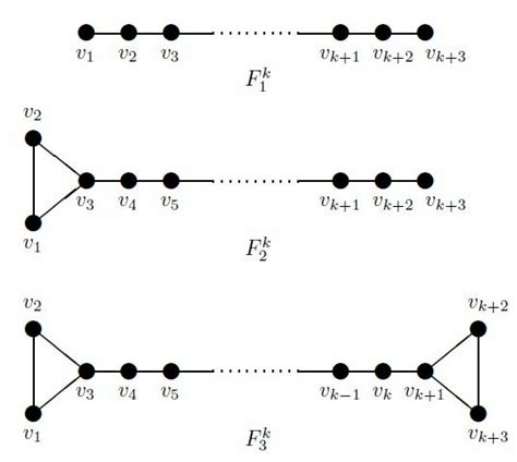 The Graphs Mentioned In Theorem 31 And 32 Download Scientific Diagram