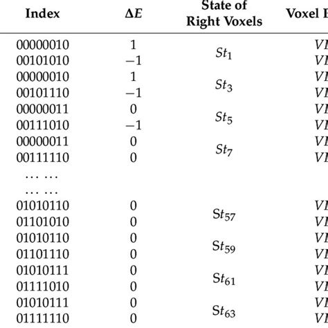 The Euler Number Increment Of A Voxel Pattern Whose Left Six Voxels Are