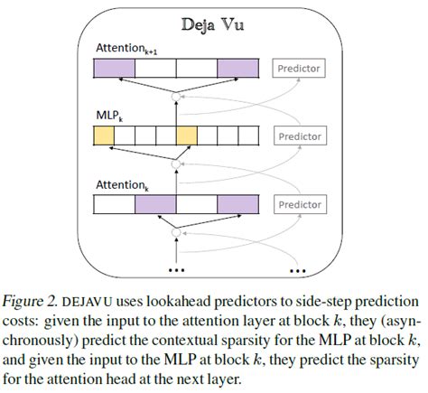Deja Vu Vs Not All Attention Is Needed Two Paths To Llm Efficiency