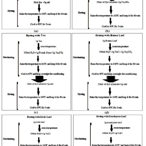 Flow Diagram Of Mordanting And Dyeing With Natural Dyes A Turmeric