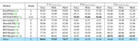 Table I From Monogae Roadside Monocular 3d Object Detection With Ground Aware Embeddings