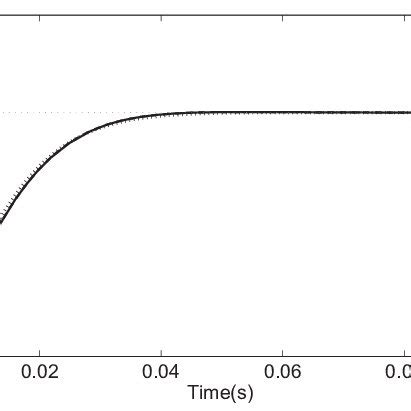 Simulation Model Of PID Controller Download Scientific Diagram