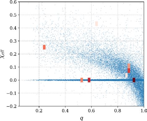 Figure 1 From Evidence For A Correlation Between Binary Black Hole Mass Ratio And Black Hole
