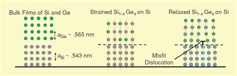 Relationship Between Lattice Mismatch Of Si And Ge And Misfit Download Scientific Diagram