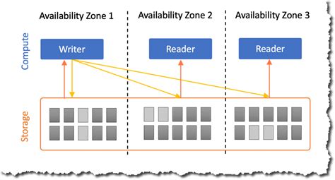 Amazon Aurora Serverless v2正式发布瞬时扩展应对高要求的工作负载 亚马逊AWS官方博客