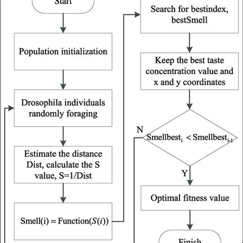The Basic Foa Algorithm Flow Chart Download Scientific Diagram