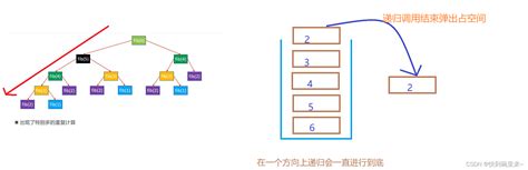 【数据结构与算法】第十八篇:递归,尾递归,尾调用递归尾调 Csdn博客 【数据结构与算法】第十八篇:递归,尾递归,尾调用递归尾调 Csdn博客