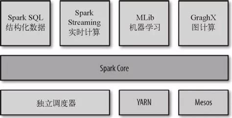 公开课丨spark大数据分析从入门到精通计算