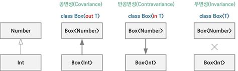 Kotlin Generic Byungins Blog