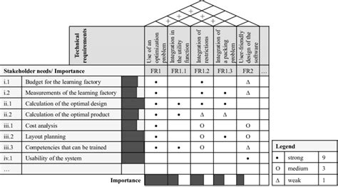 House Of Quality For The Configuration Of Learning Factories Download Scientific Diagram