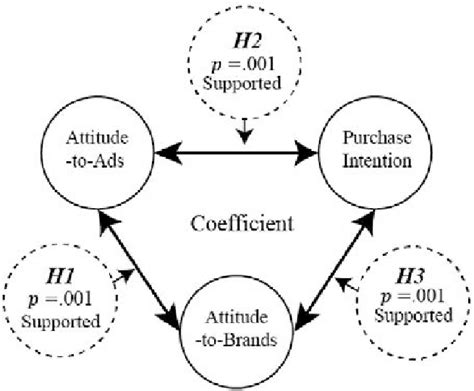 Results Of Hypothesis Testing 5 Download Scientific Diagram