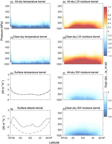 Essd Surface And Top Of Atmosphere Radiative Feedback Kernels For Cesm Cam5
