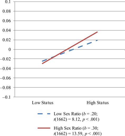 Status Hierarchy Attractiveness Hierarchy And Sex Ratio Three