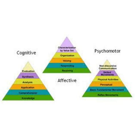 Learn This Bloom S Taxonomy Artofit