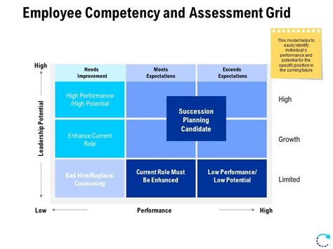 Employee Competency And Assessment Grid Ppt Slides Graphics PowerPoint Presentation Images