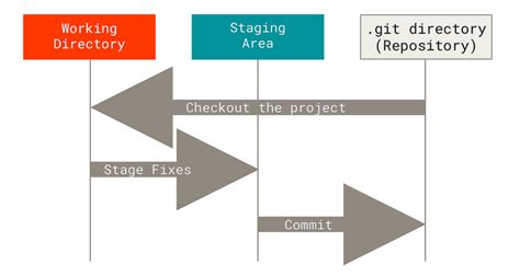 Git For Beginner You Know The Basic Of Git Workflow And By Milton